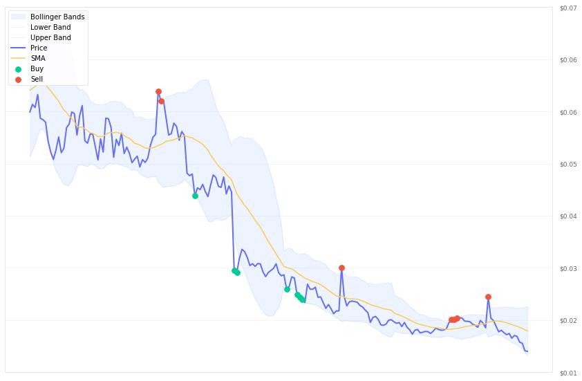 Xai Полосы Боллинджера