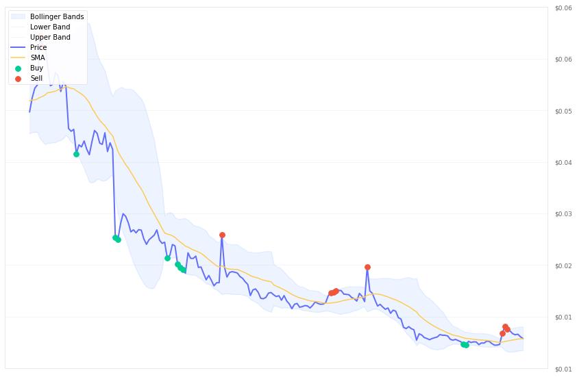 Xai Полосы Боллинджера
