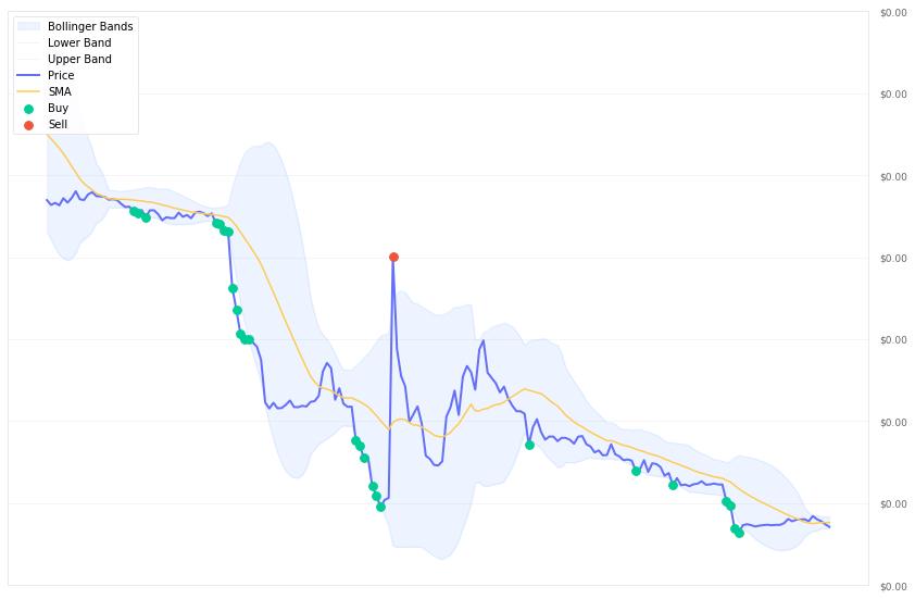 XANA Bollinger Bands