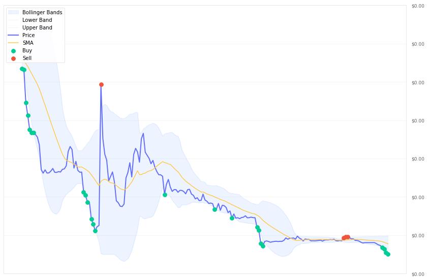 XANA Bollinger Bands