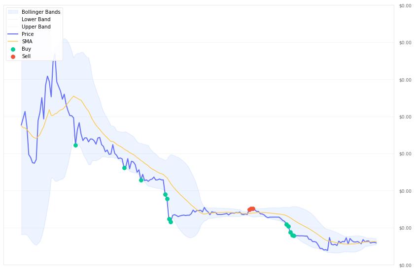 XANA Bollinger Bands