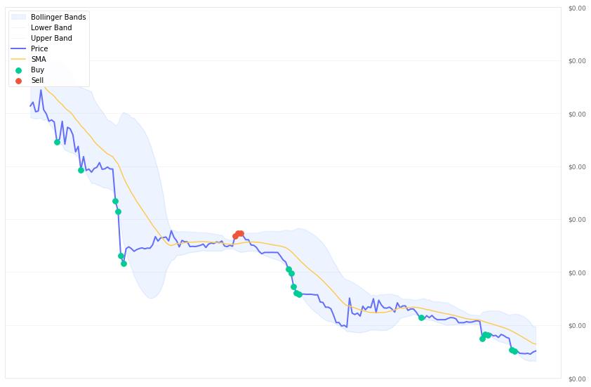 XANA Bollinger Bands