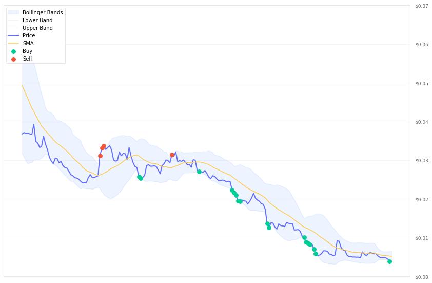 XCAD Network Bollinger Bands