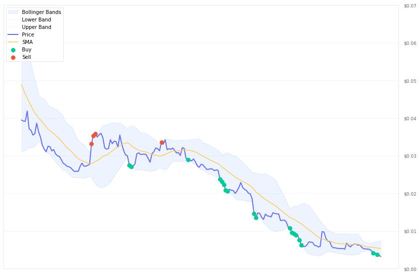XCAD Network Bollinger Bands
