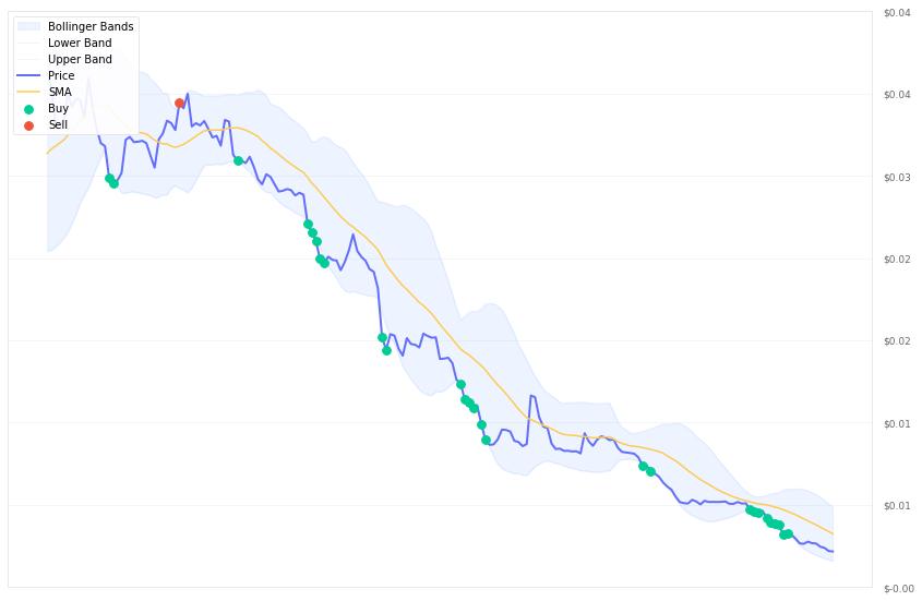 XCAD Network Bollinger Bands