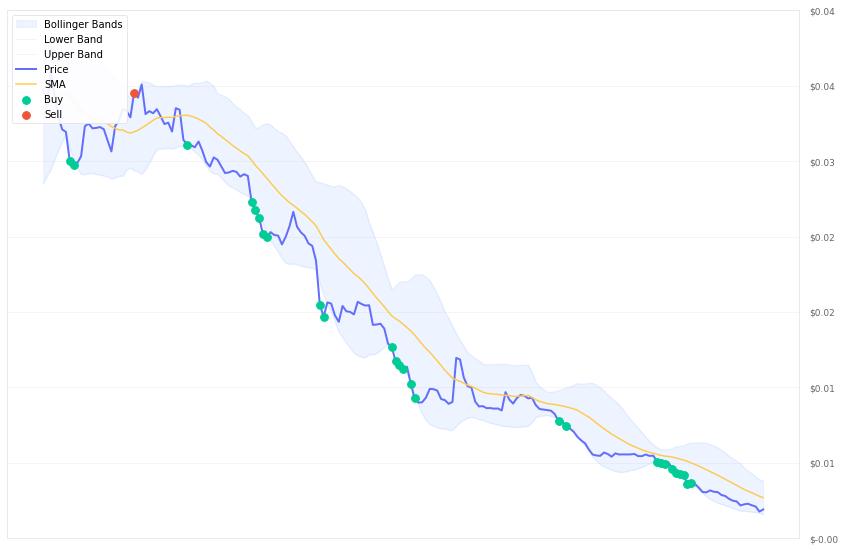XCAD Network Bollinger Bands
