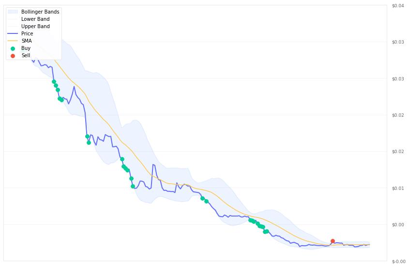 XCAD Network Bollinger Bands