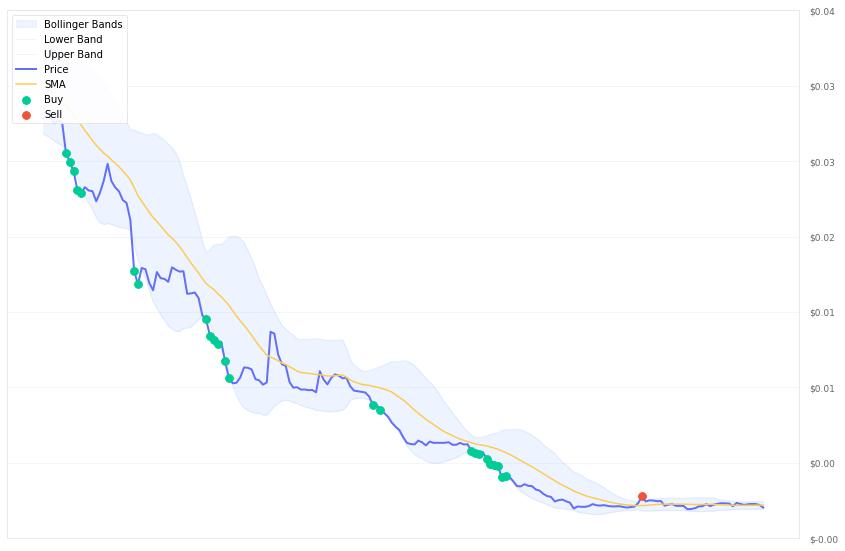 XCAD Network Bollinger Bands