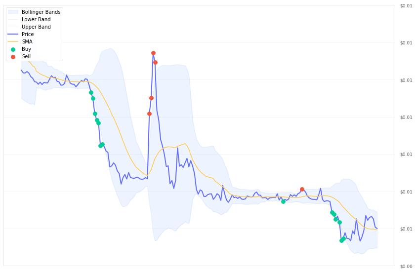 XCarnival Bollinger Bands