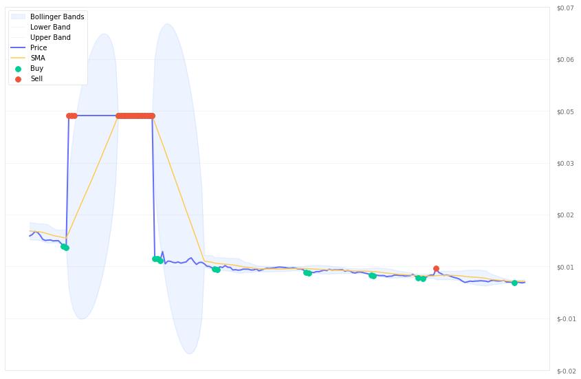 XDEFI Bollinger Bands