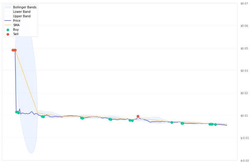 XDEFI Полосы Боллинджера