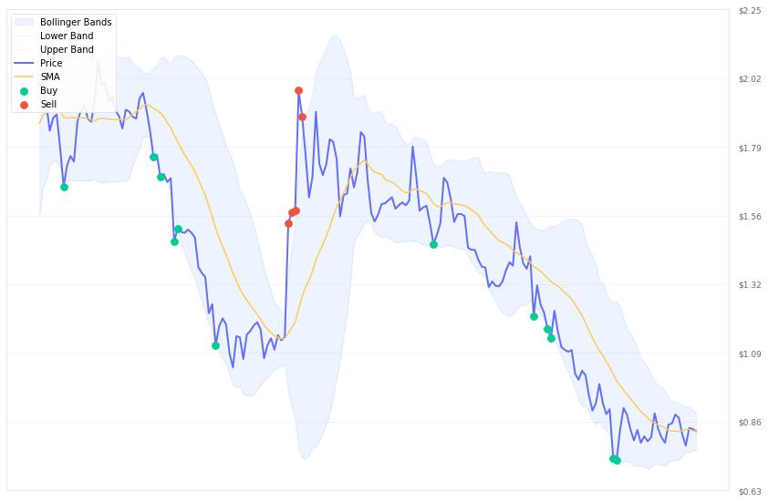 XELIS Boillinger Bands