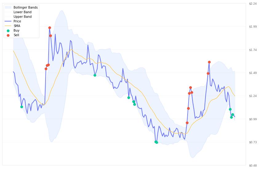 XELIS Полосы Боллинджера