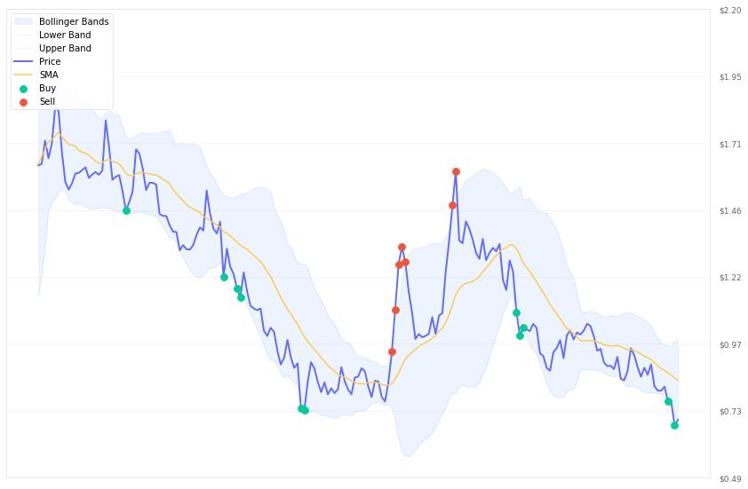 XELIS Полосы Боллинджера