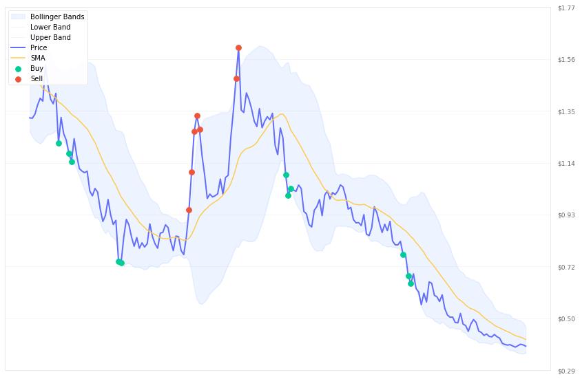 XELIS Полосы Боллинджера