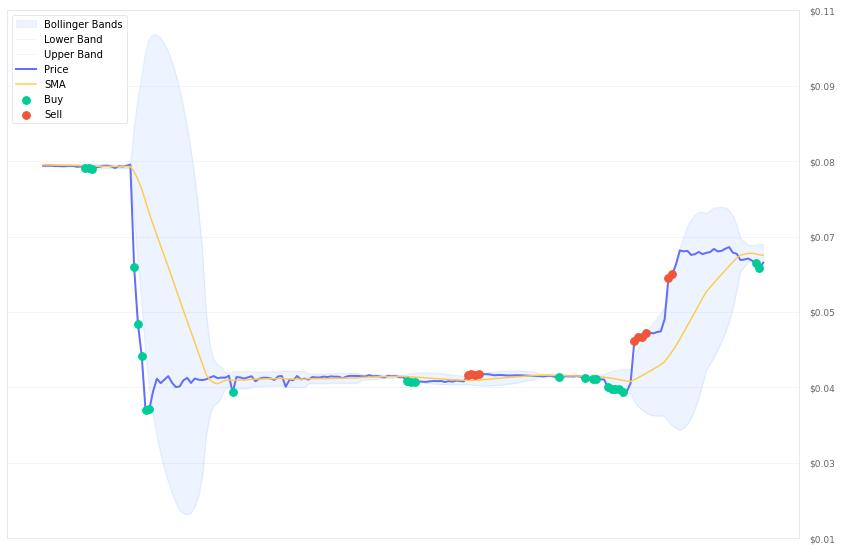 XELS Boillinger Bands
