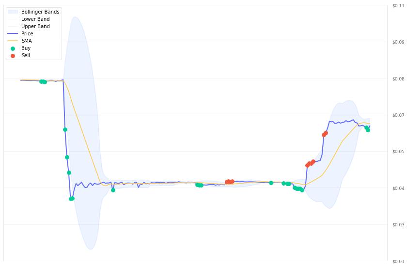 XELS Bollinger Bands