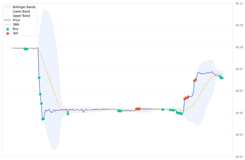 XELS Bollinger Bands