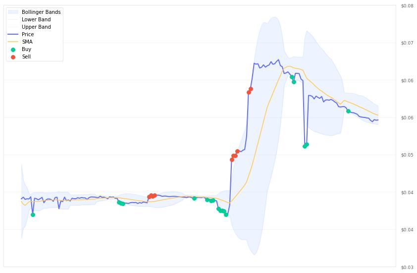 XELS Bollinger Bands