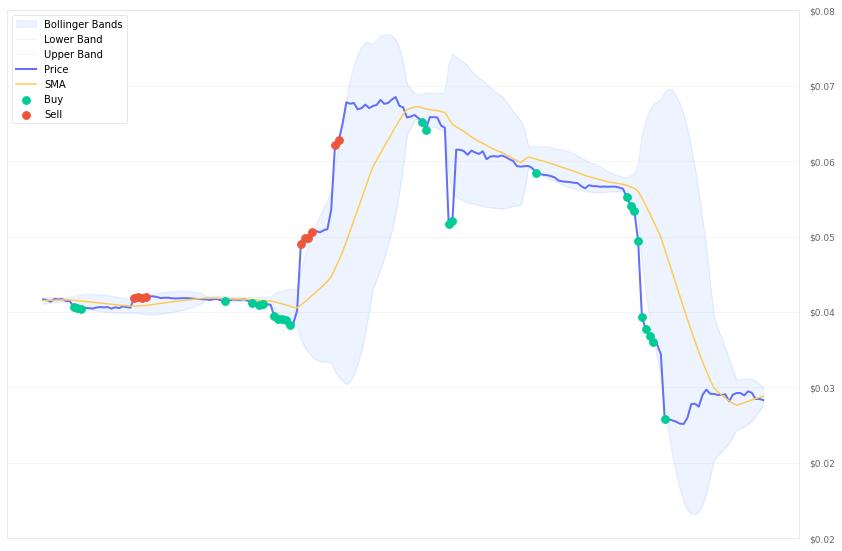 XELS Bollinger Bands