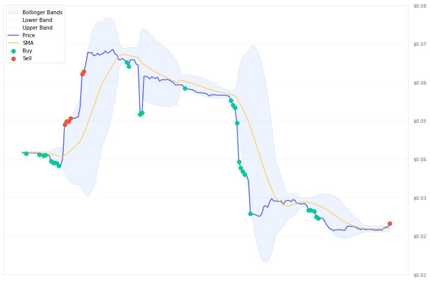 XELS Bollinger Bands