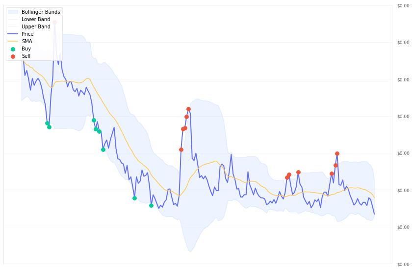 XEN Crypto Полосы Боллинджера