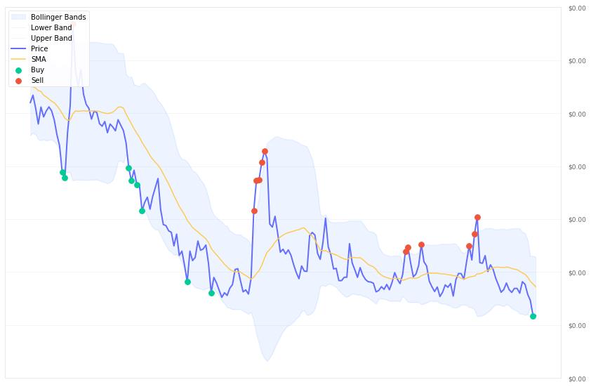 XEN Crypto Boillinger Bands