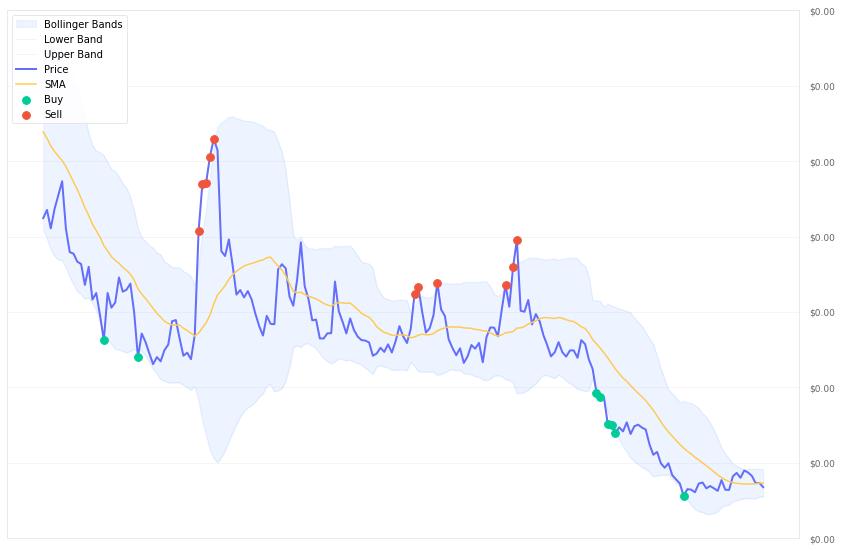 XEN Crypto Bollinger Bands