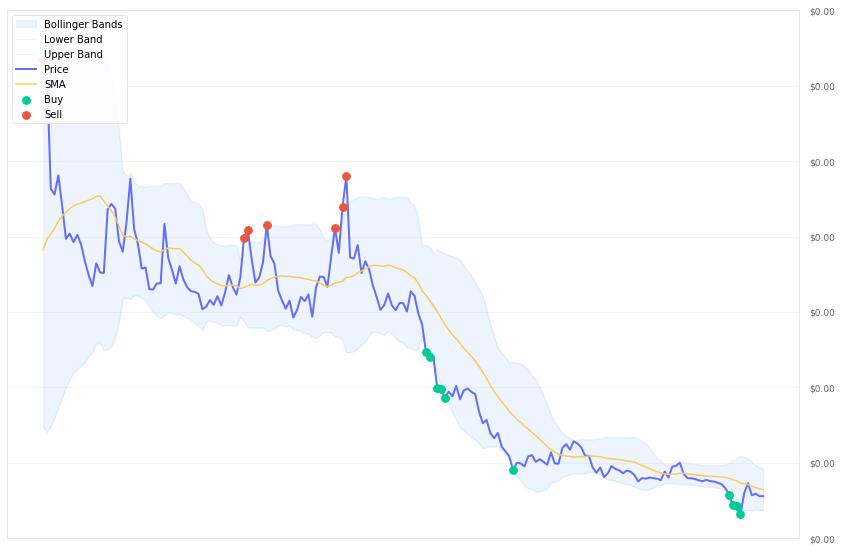 XEN Crypto Полосы Боллинджера