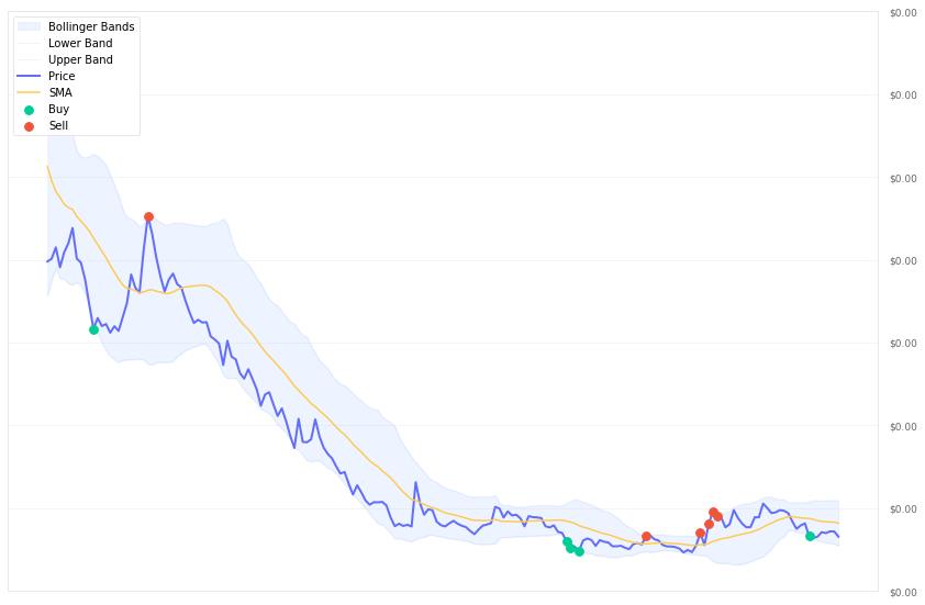 XEN Crypto Bollinger Bands