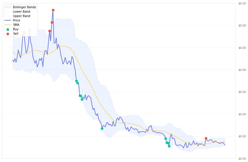 XEN Crypto Bollinger Bands
