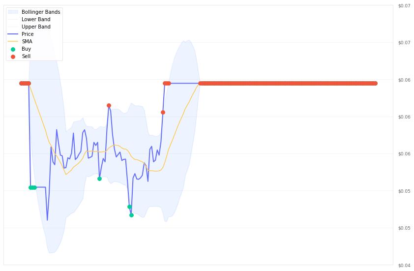 Xend Finance Bollinger Bands