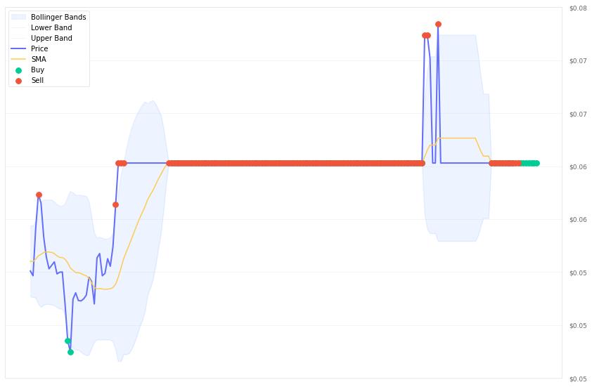 Xend Finance Bollinger Bands