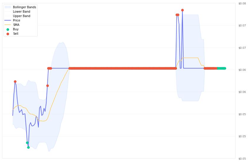 Xend Finance Полосы Боллинджера