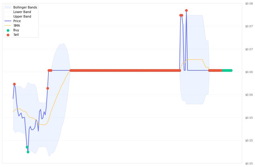 Xend Finance Bollinger Bands