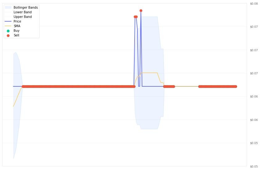 Xend Finance Bollinger Bands