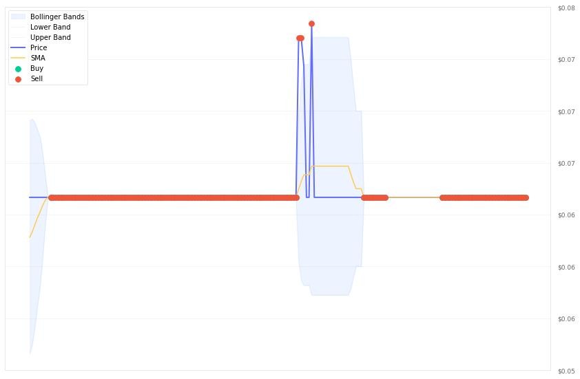 Xend Finance Полосы Боллинджера