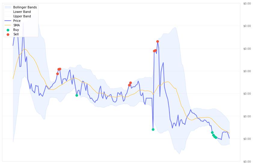 XENO Governance MACD