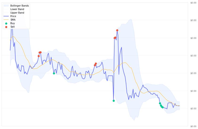 XENO Governance MACD