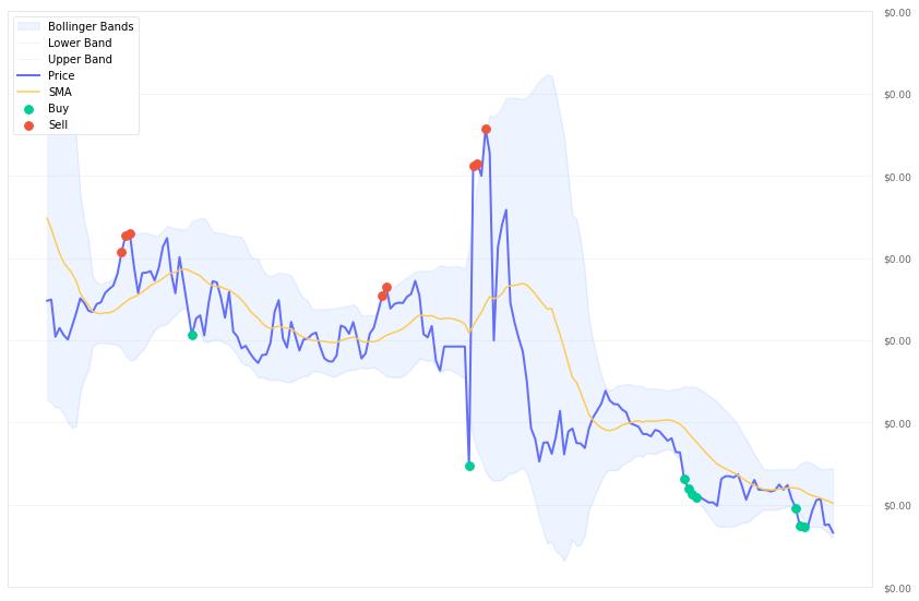 XENO Governance MACD