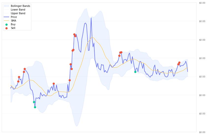 XENO Governance MACD