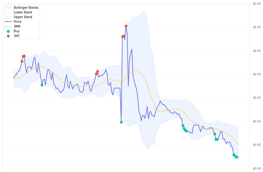 XENO Governance MACD