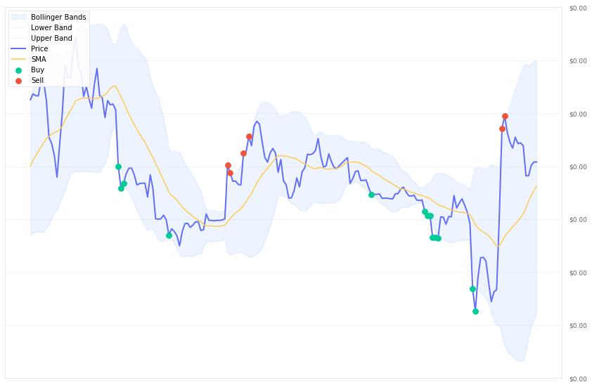 xExchange Полосы Боллинджера
