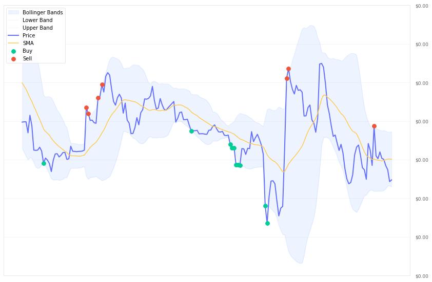 xExchange Boillinger Bands