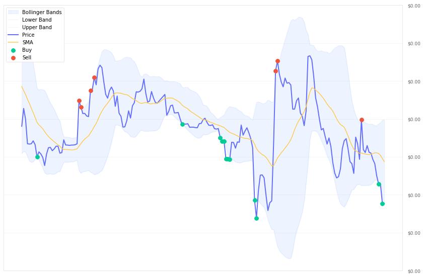 xExchange Полосы Боллинджера