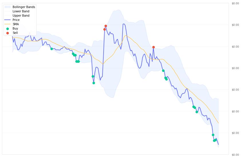 xExchange Полосы Боллинджера