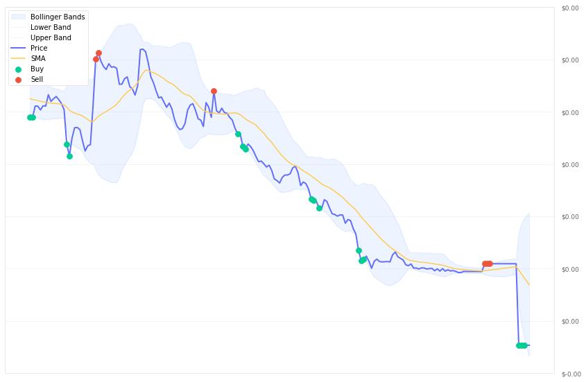 xExchange Полосы Боллинджера