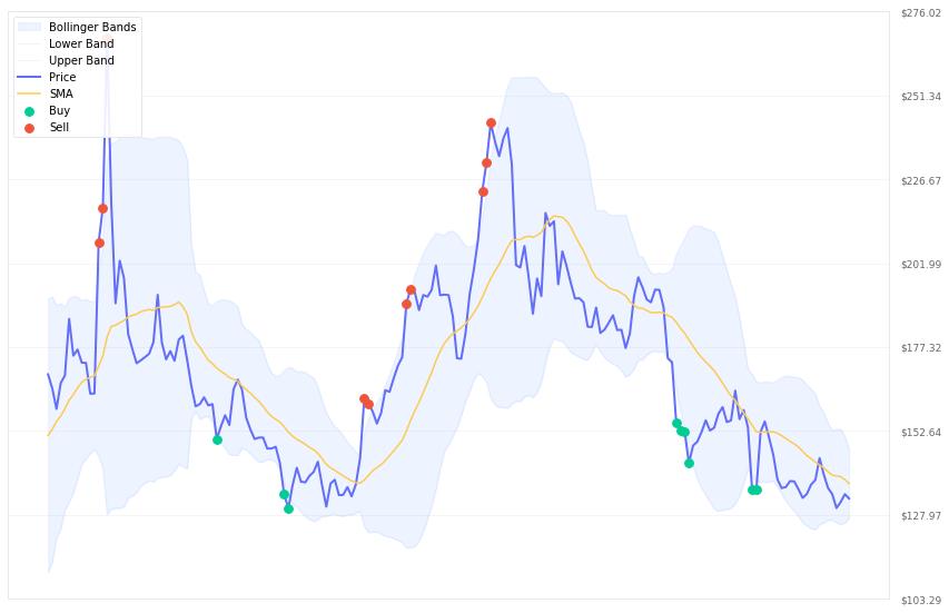 XFund Полосы Боллинджера