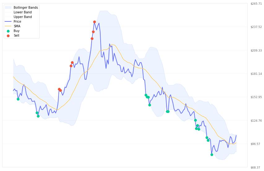 XFund Полосы Боллинджера