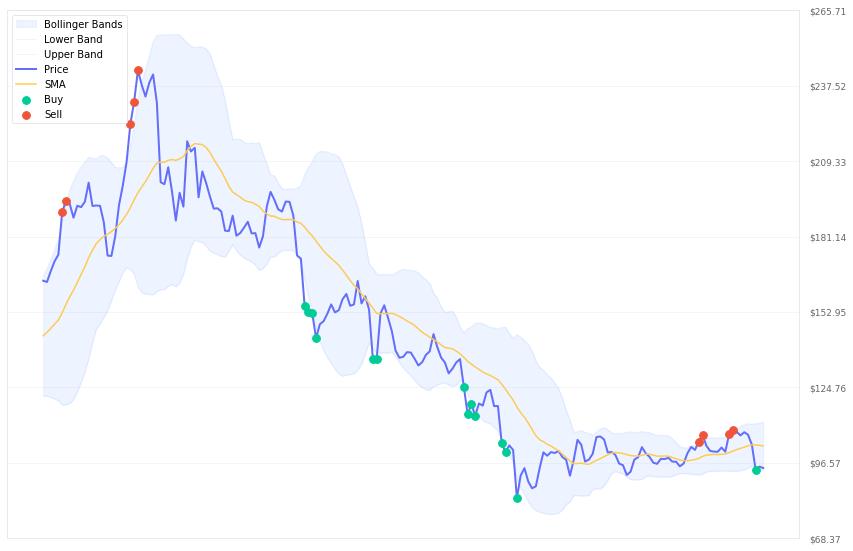 XFund Полосы Боллинджера